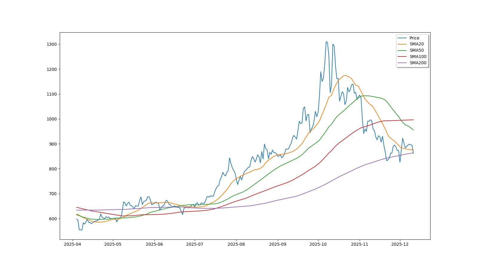 Binance Coin Simple Moving Averages