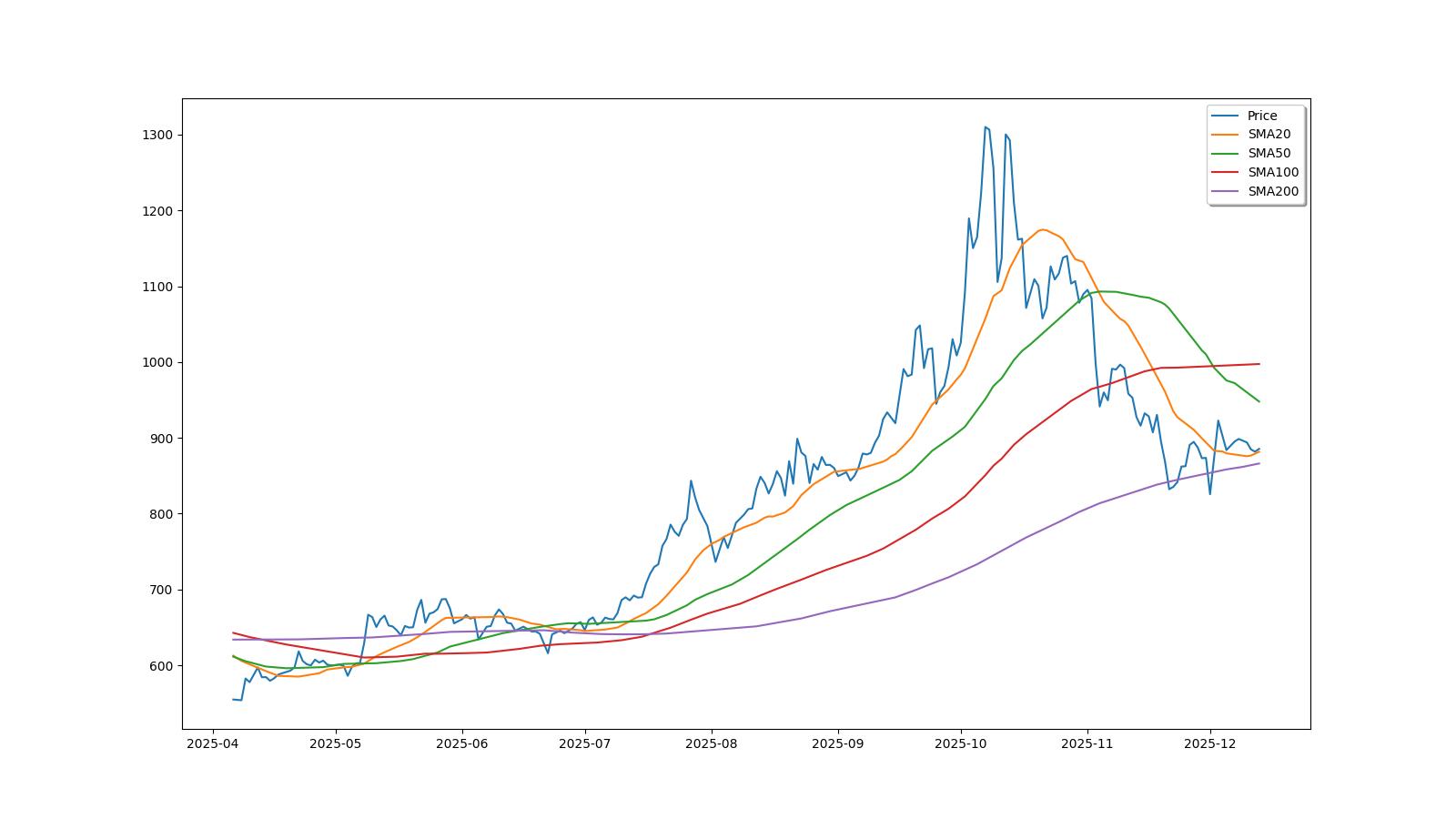 Binance Coin Simple Moving Averages