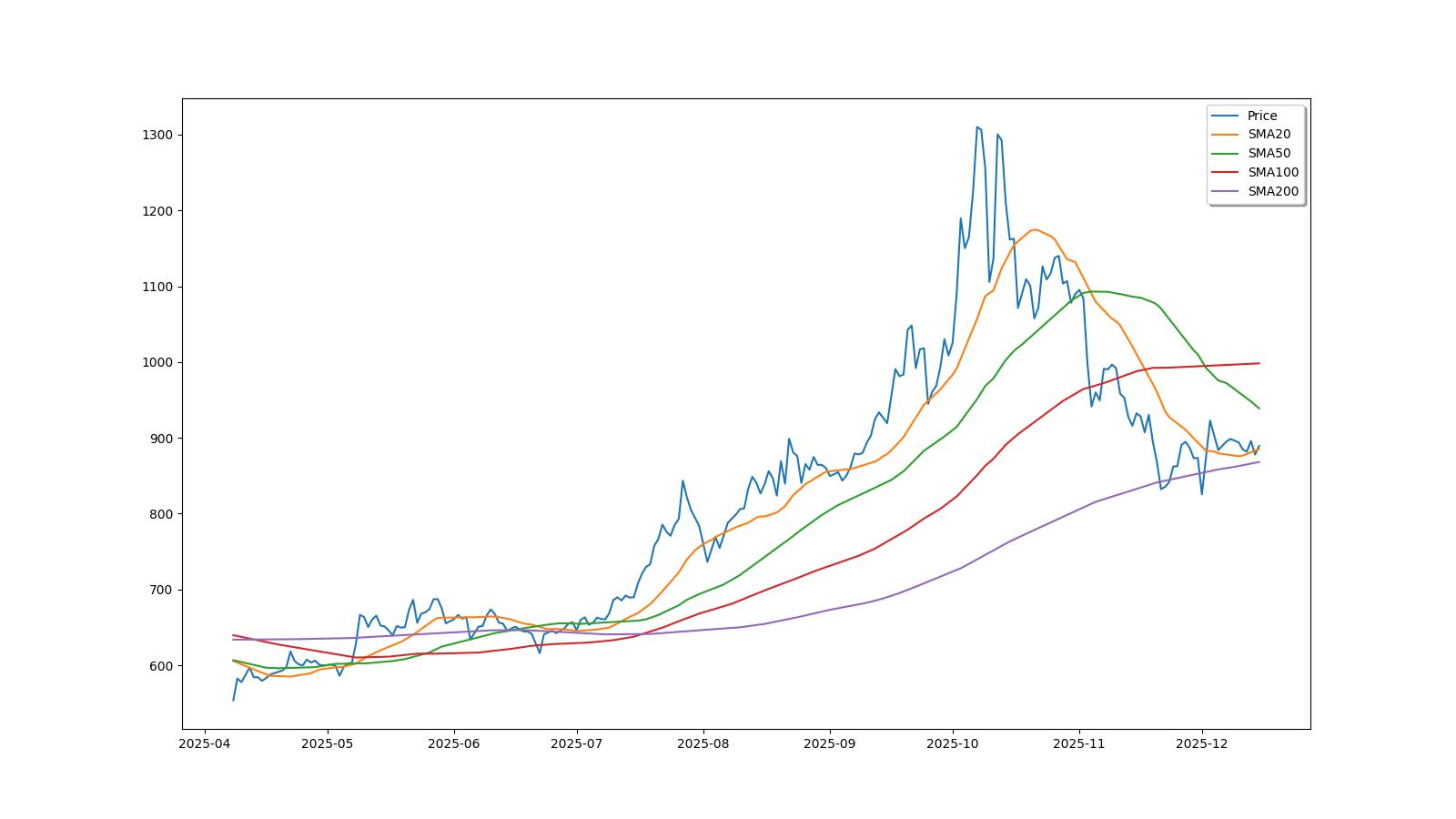 Binance Coin Simple Moving Averages