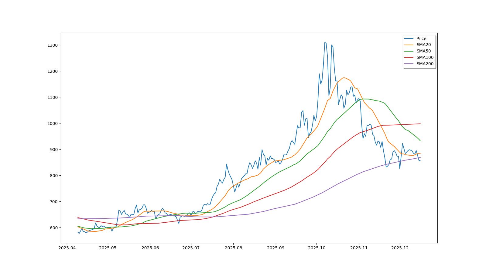 Binance Coin Simple Moving Averages