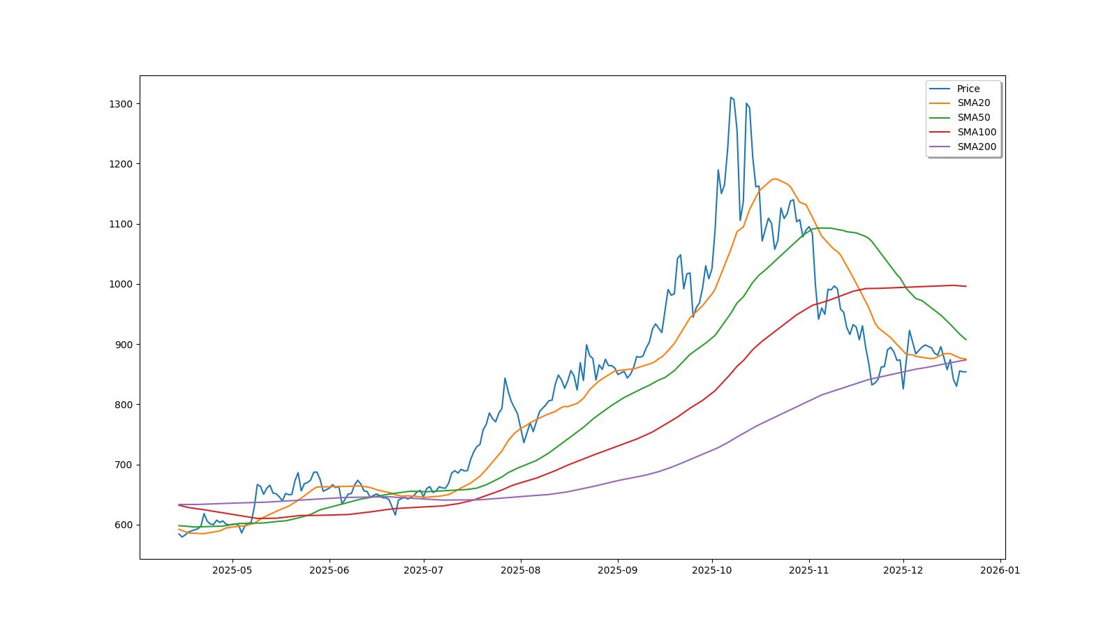 Binance Coin Simple Moving Averages