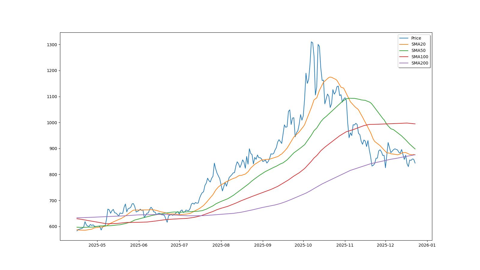 Binance Coin Simple Moving Averages