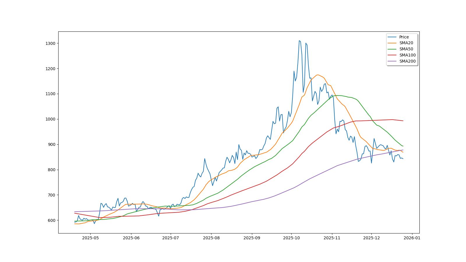 Binance Coin Simple Moving Averages