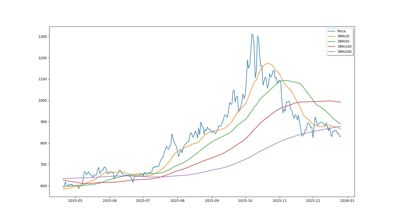 Binance Coin Simple Moving Averages