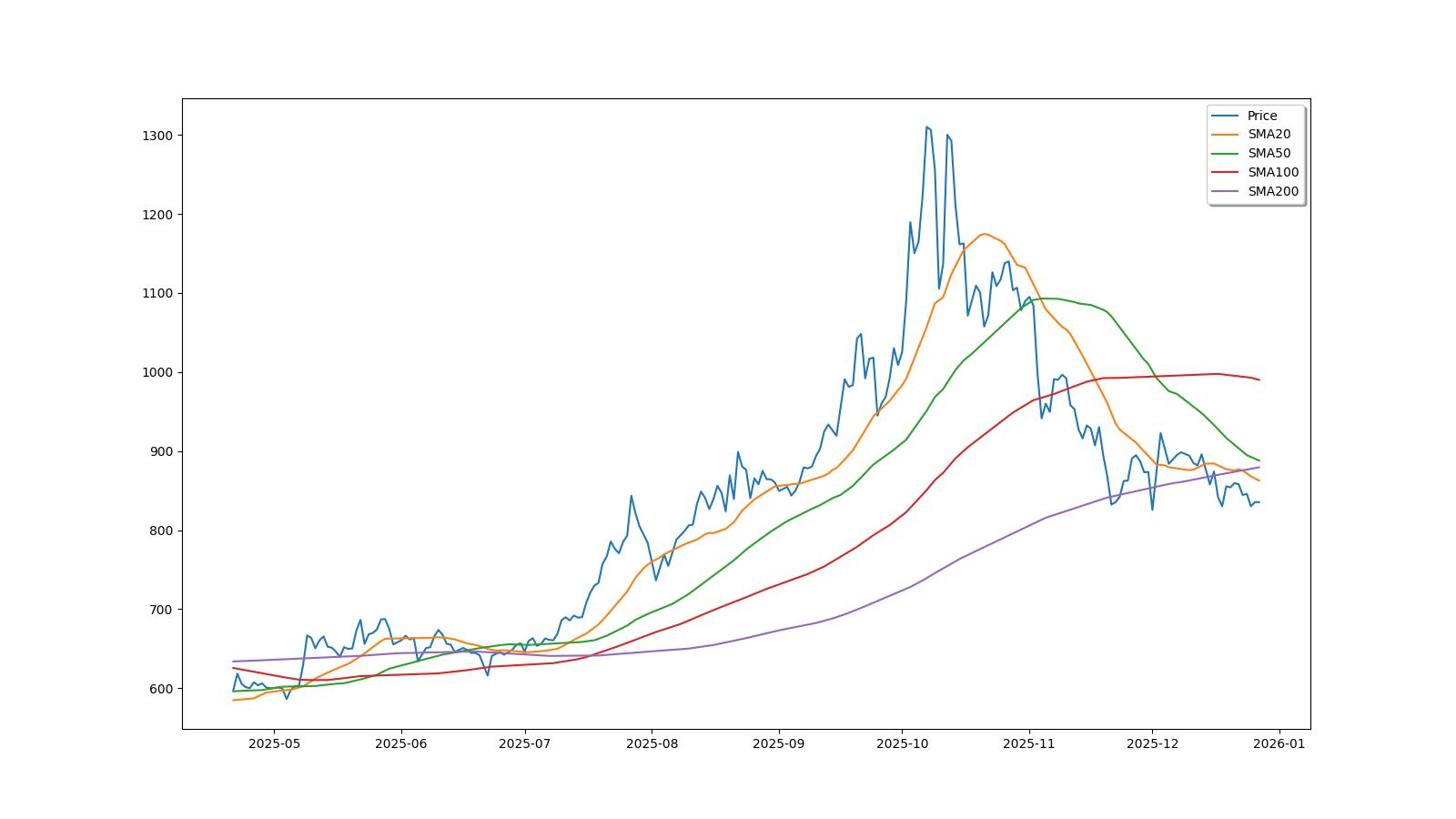 Binance Coin Simple Moving Averages
