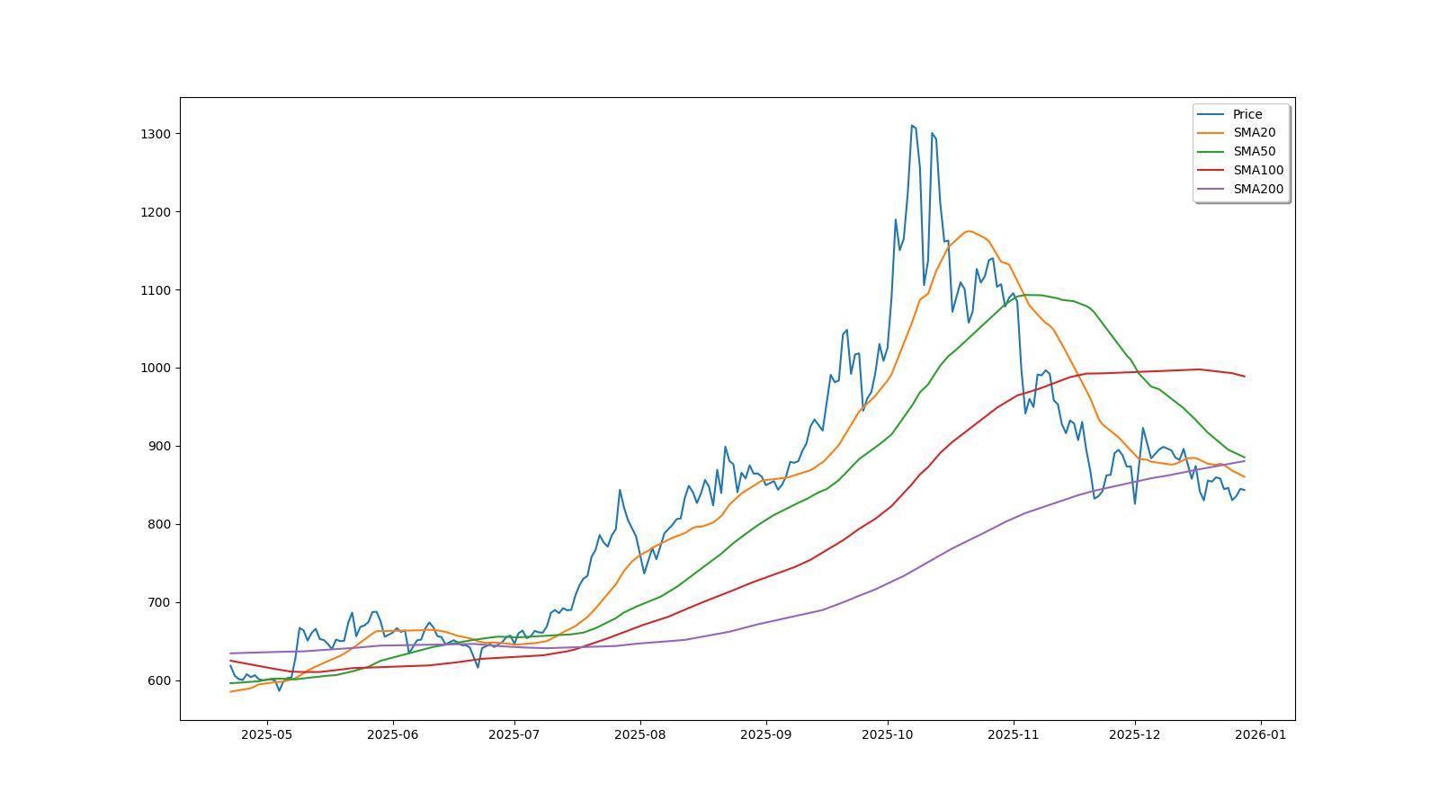 Binance Coin Simple Moving Averages