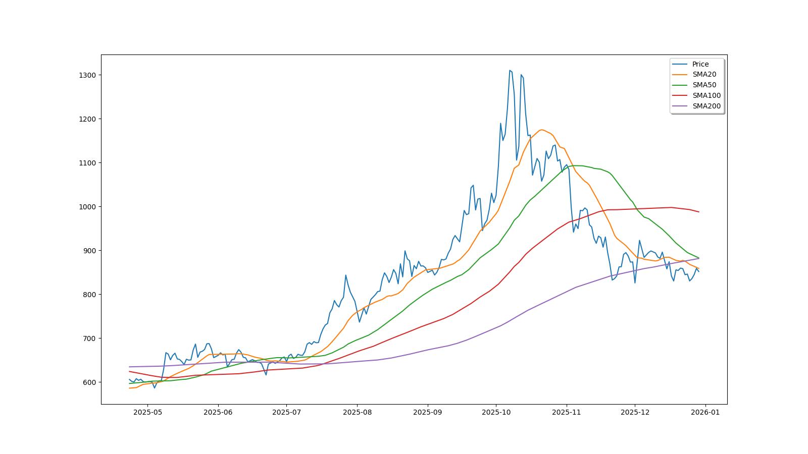Бинанс Коин Simple Moving Averages