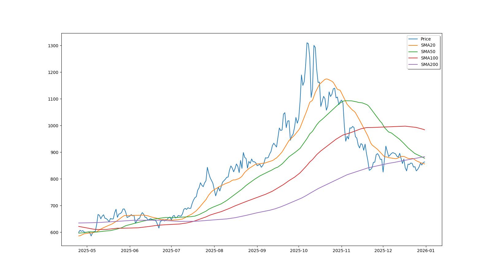 Binance Coin Simple Moving Averages