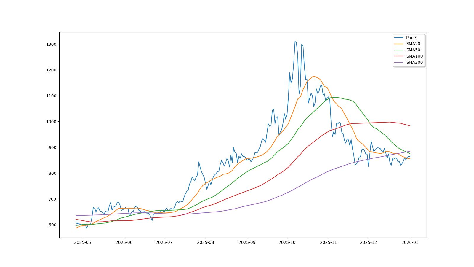 Binance Coin Simple Moving Averages