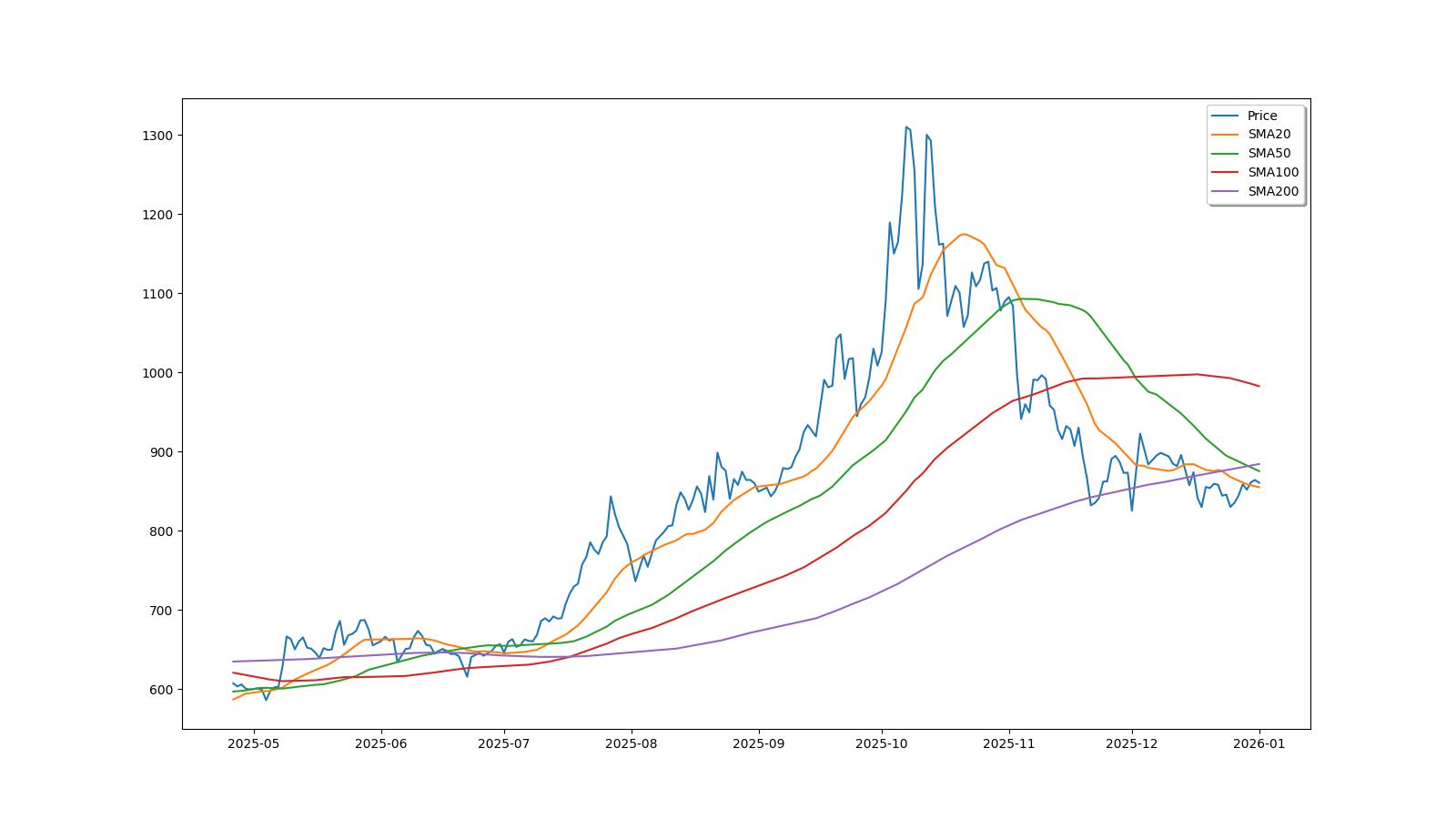 Binance Coin Simple Moving Averages