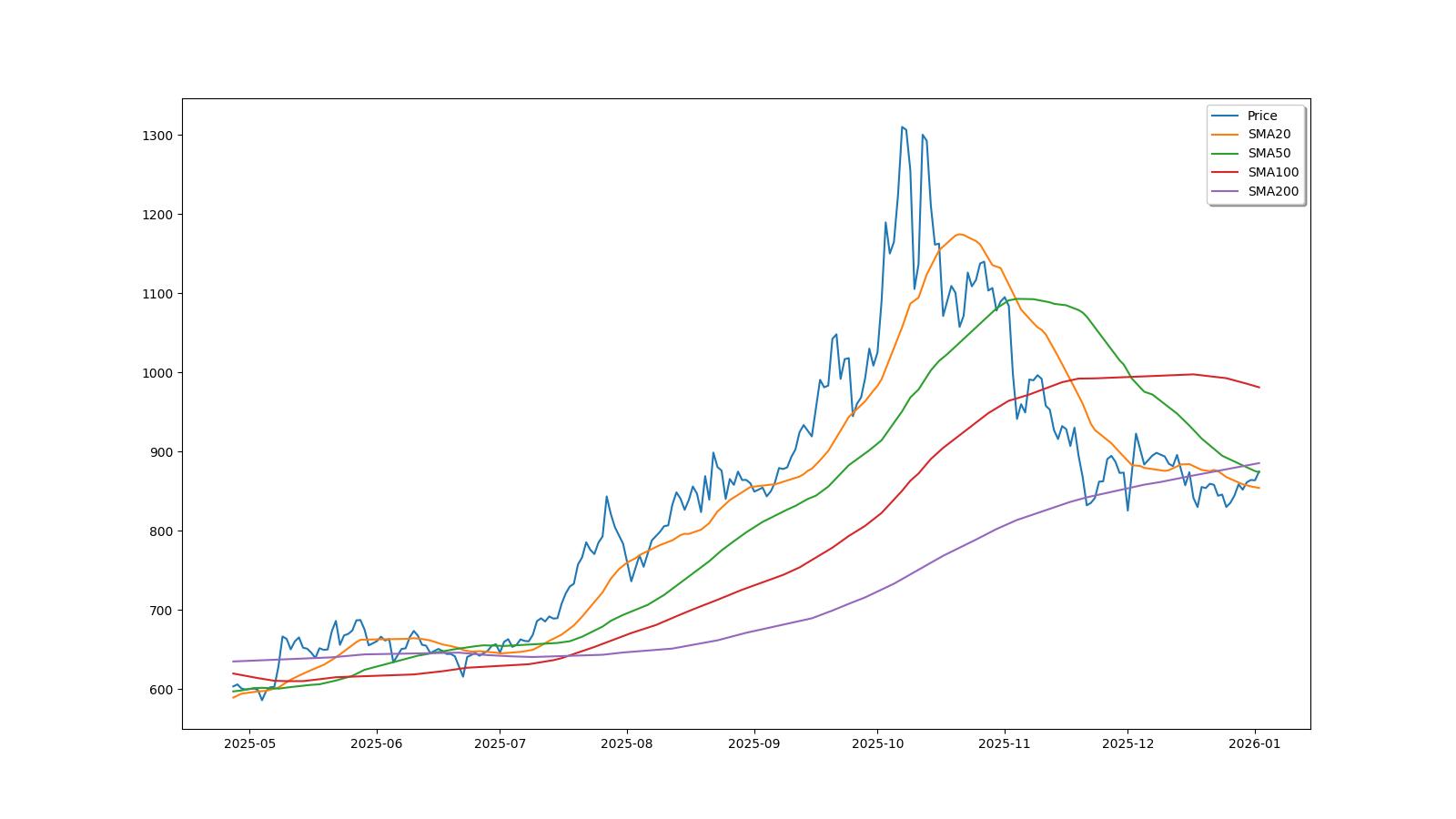 Binance Coin Simple Moving Averages
