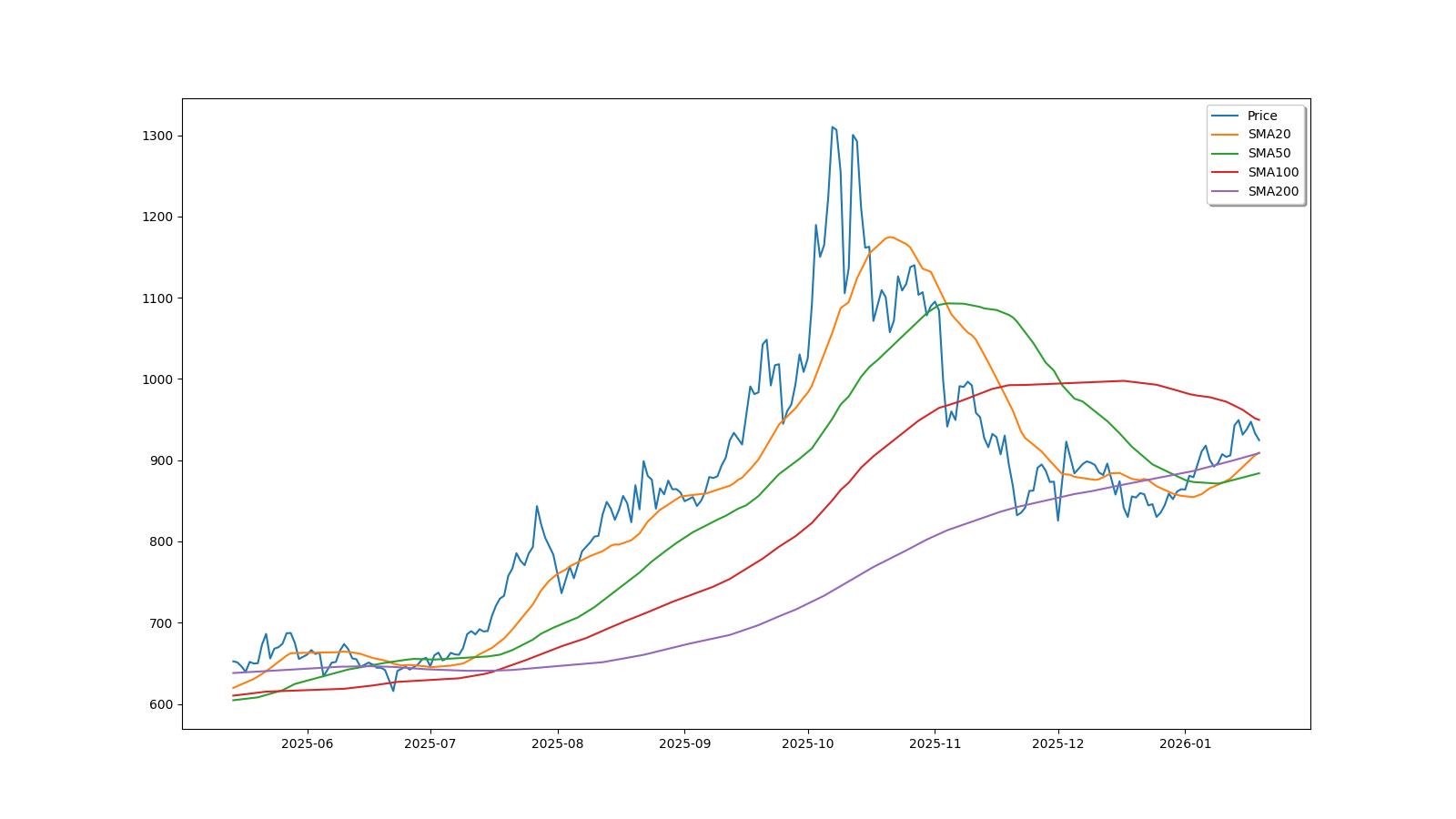 Бинанс Коин Simple Moving Averages