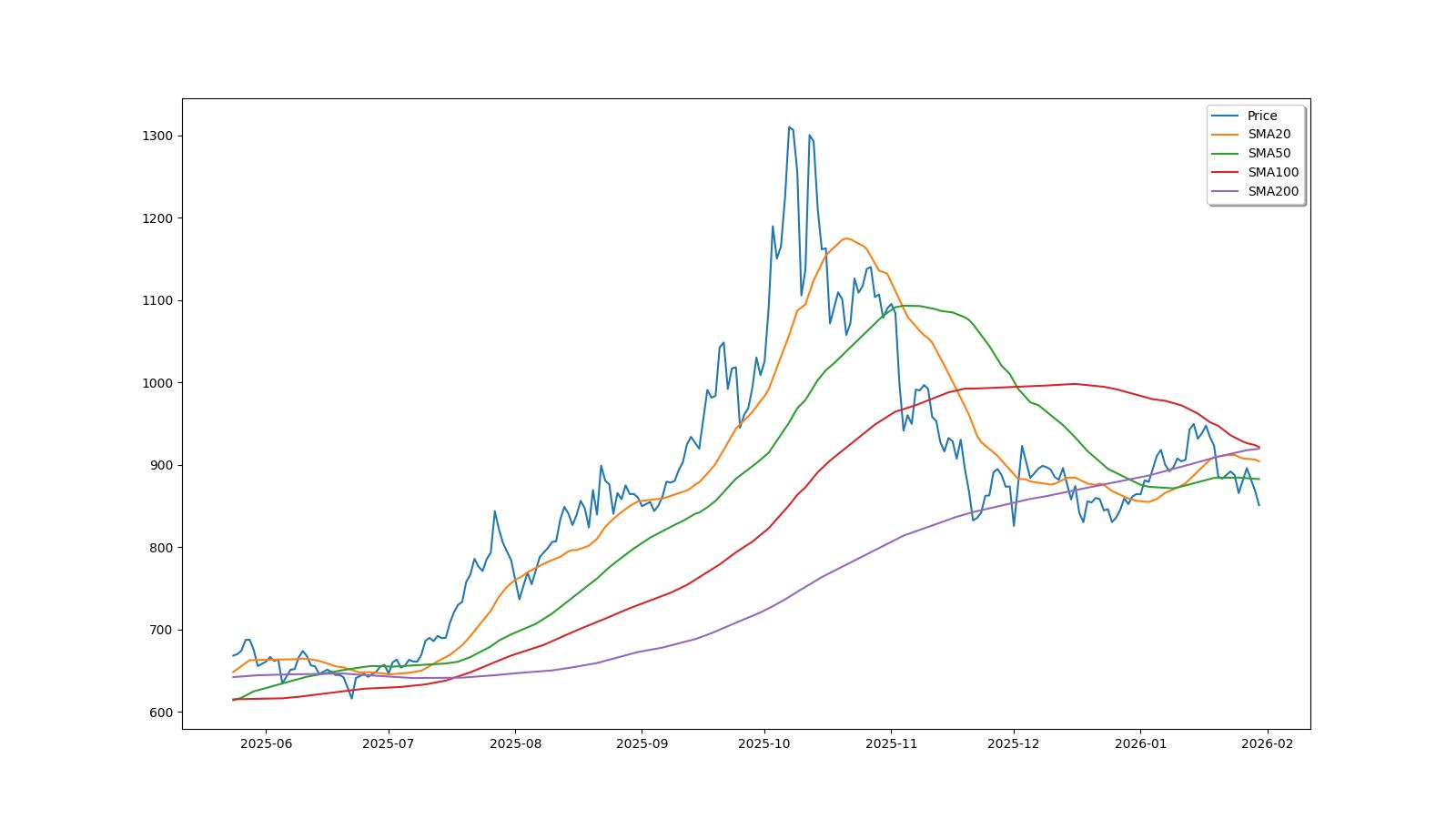 Binance Coin Simple Moving Averages