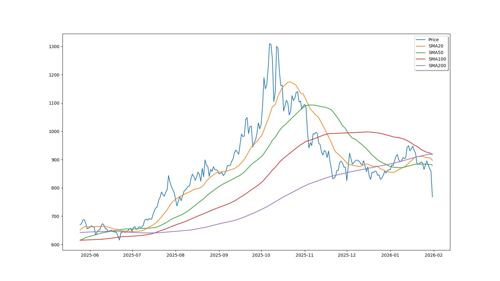 Binance Coin Simple Moving Averages