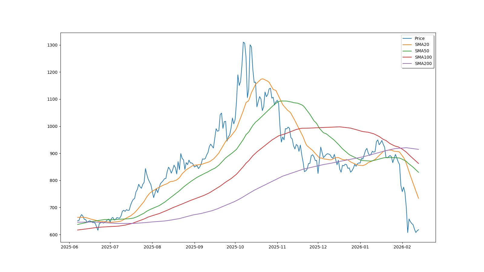 Binance Coin Simple Moving Averages
