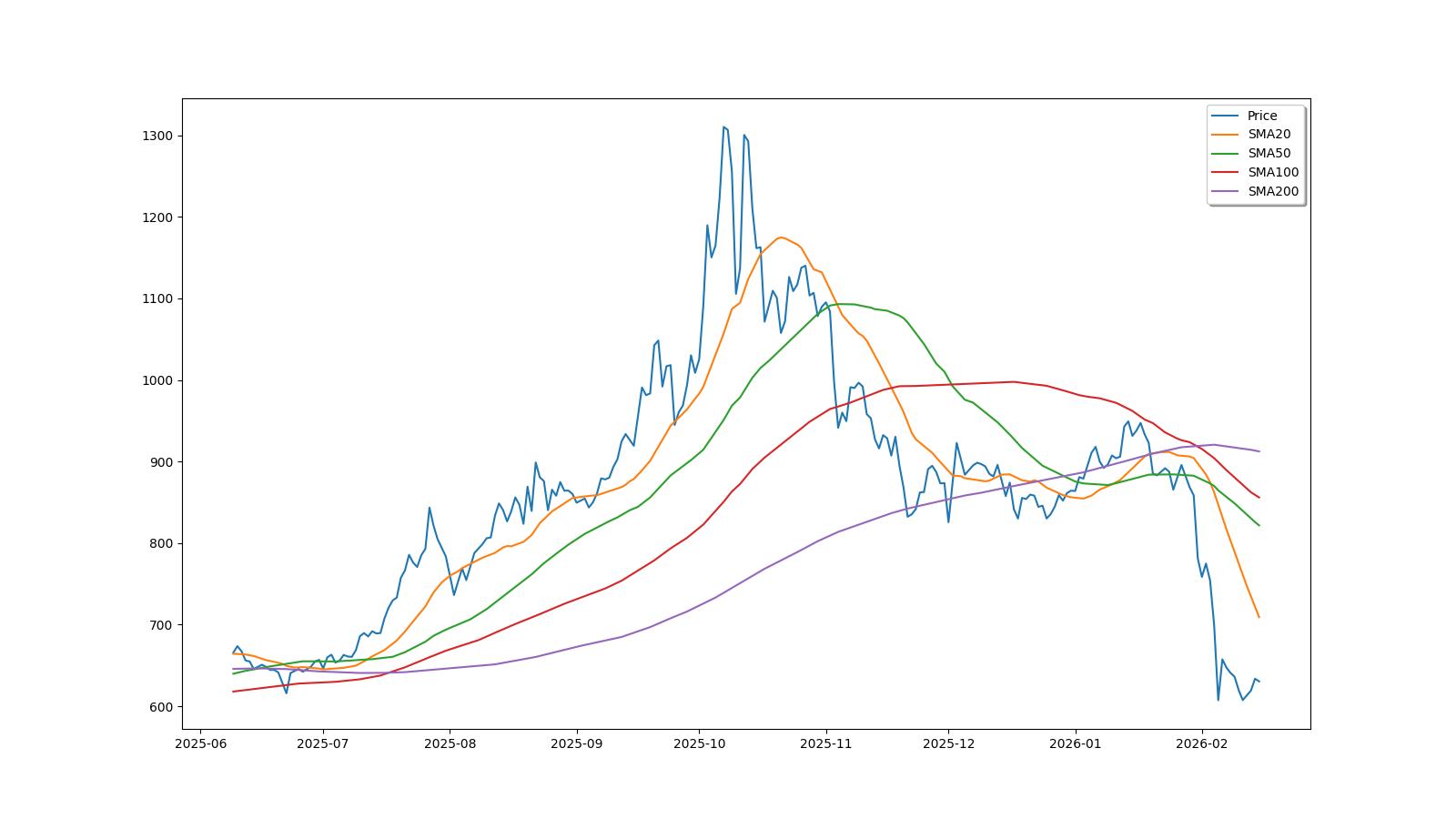 Binance Coin Simple Moving Averages