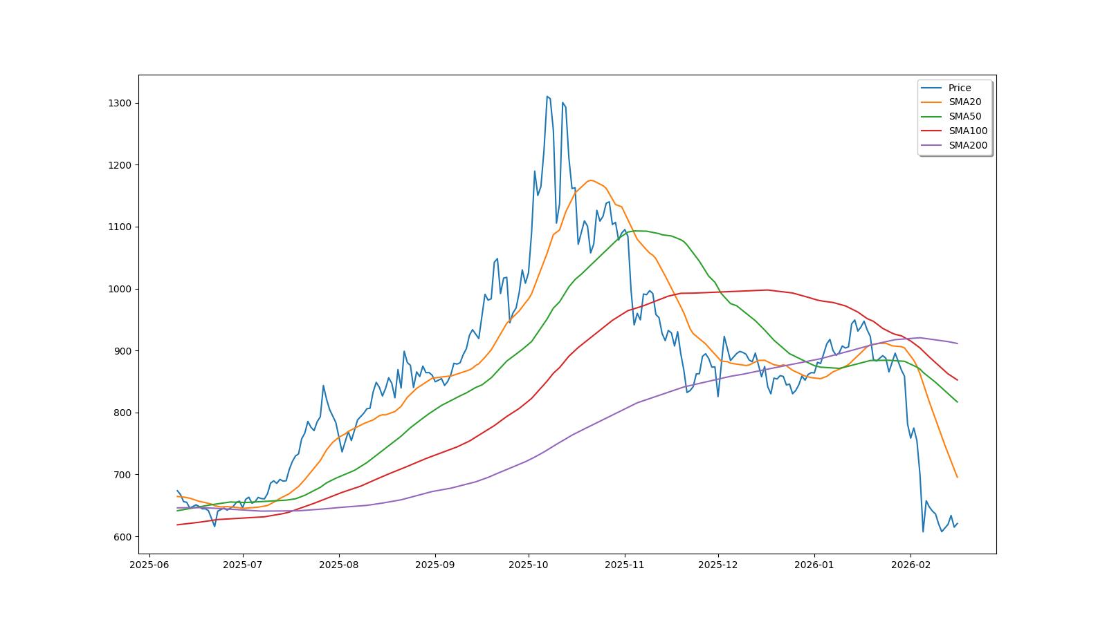 Binance Coin Simple Moving Averages