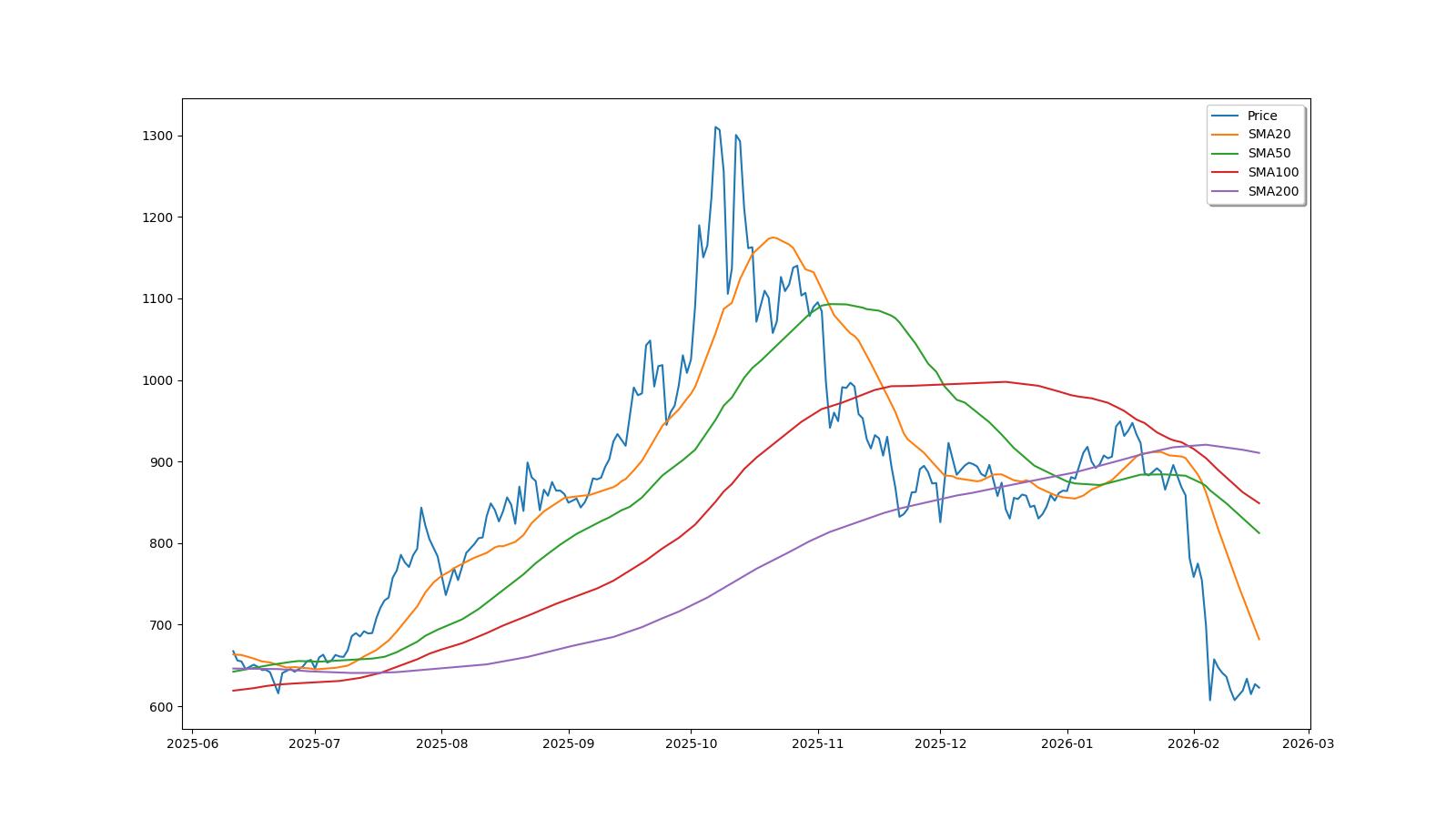 Binance Coin Simple Moving Averages