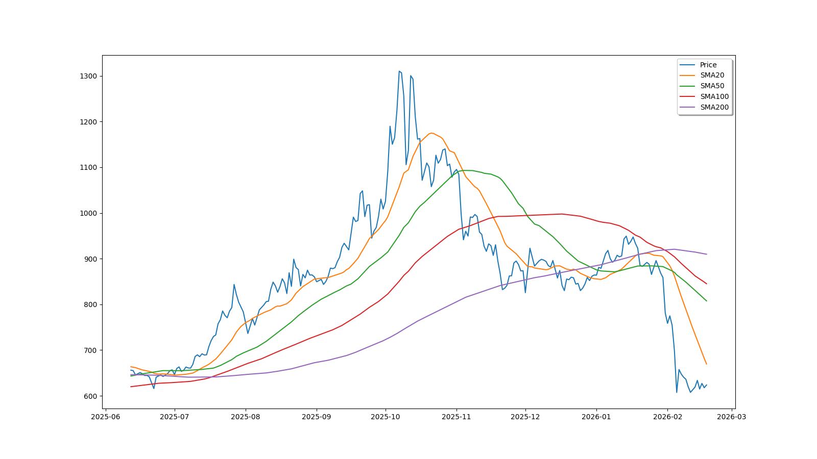 Бинанс Коин Simple Moving Averages
