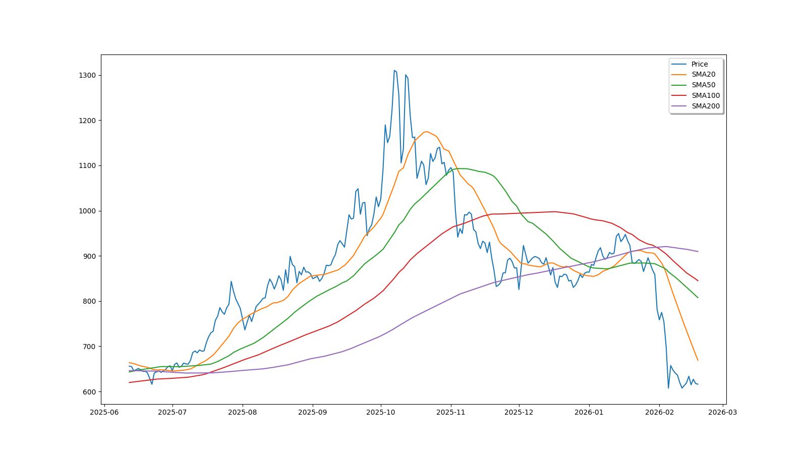 Binance Coin Simple Moving Averages