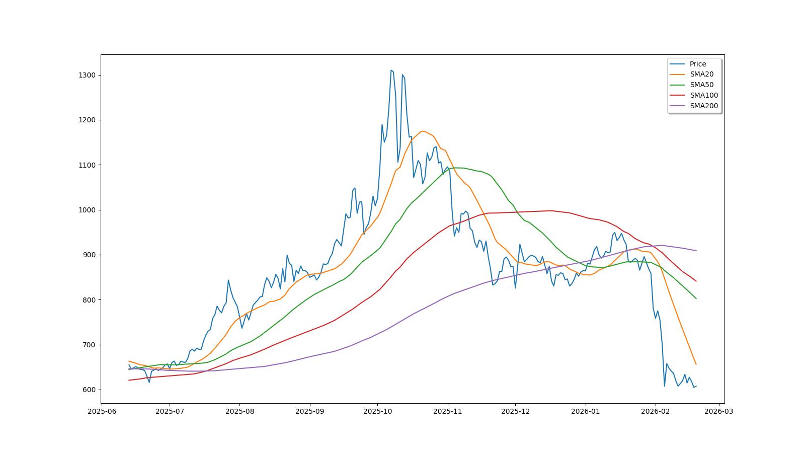 Binance Coin Simple Moving Averages