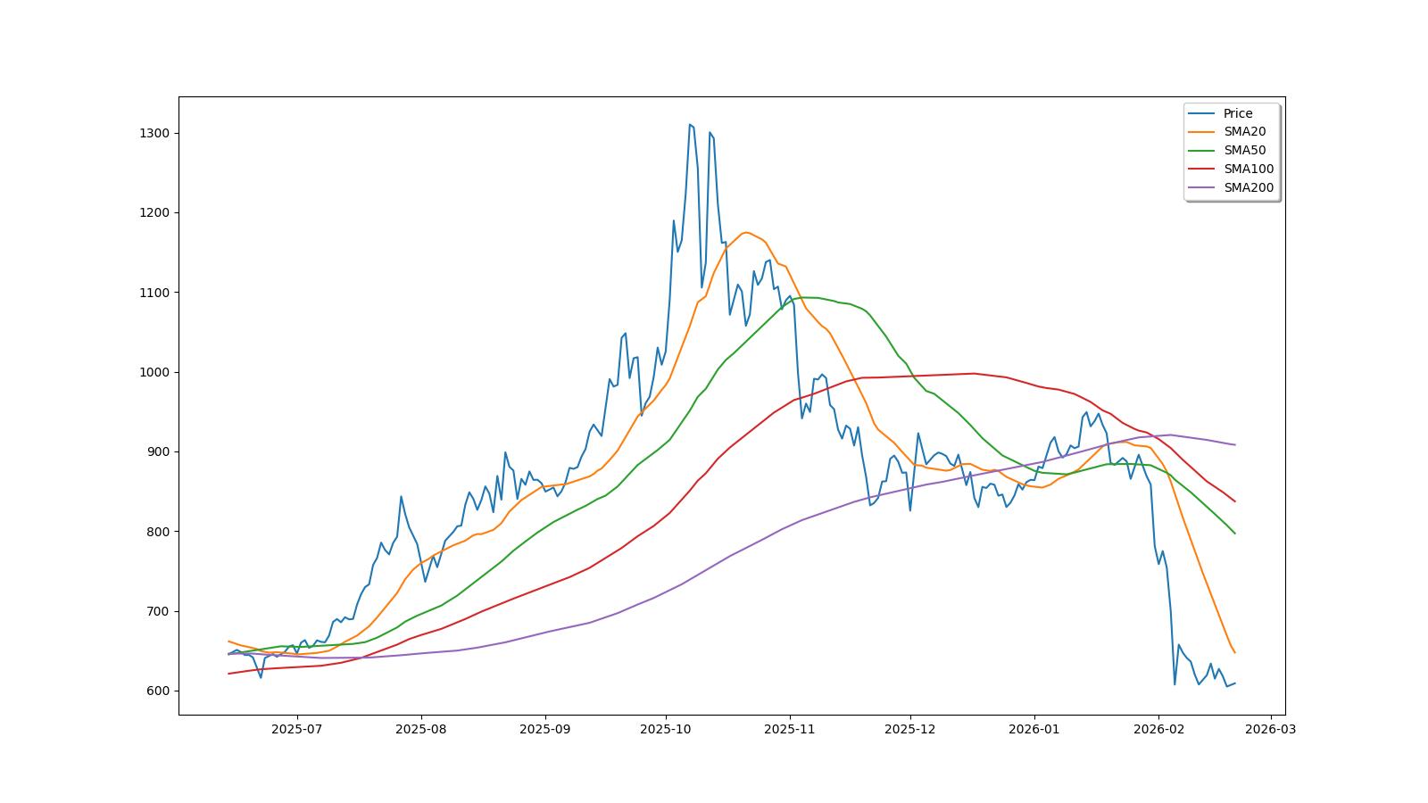 Бинанс Коин Simple Moving Averages