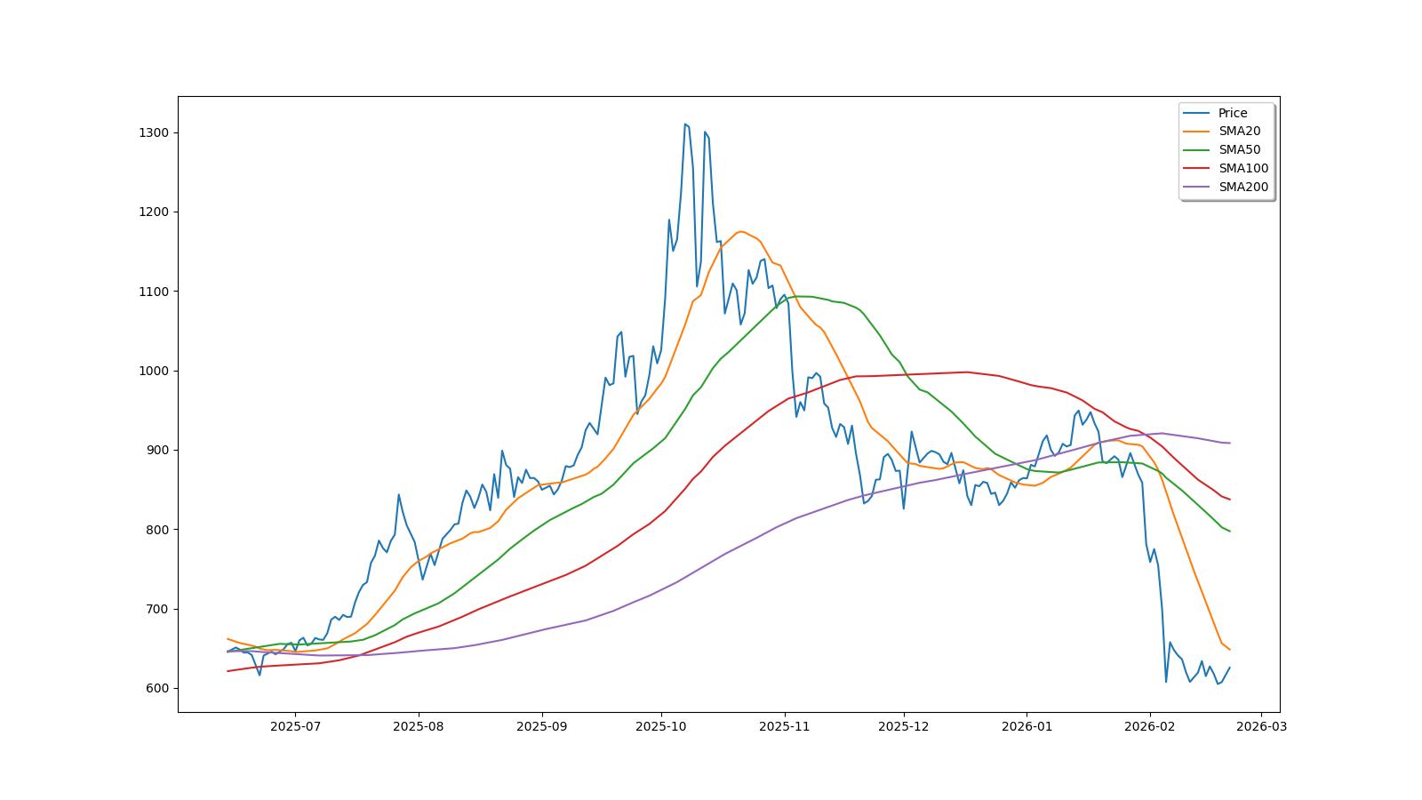 Binance Coin Simple Moving Averages