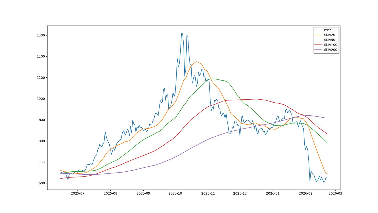 Binance Coin Simple Moving Averages