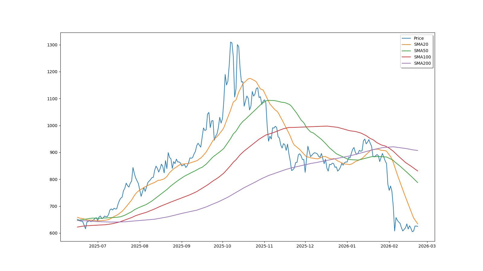 Бинанс Коин Simple Moving Averages