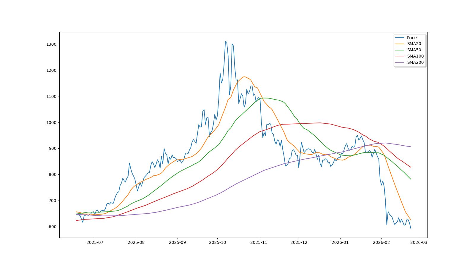 Binance Coin Simple Moving Averages