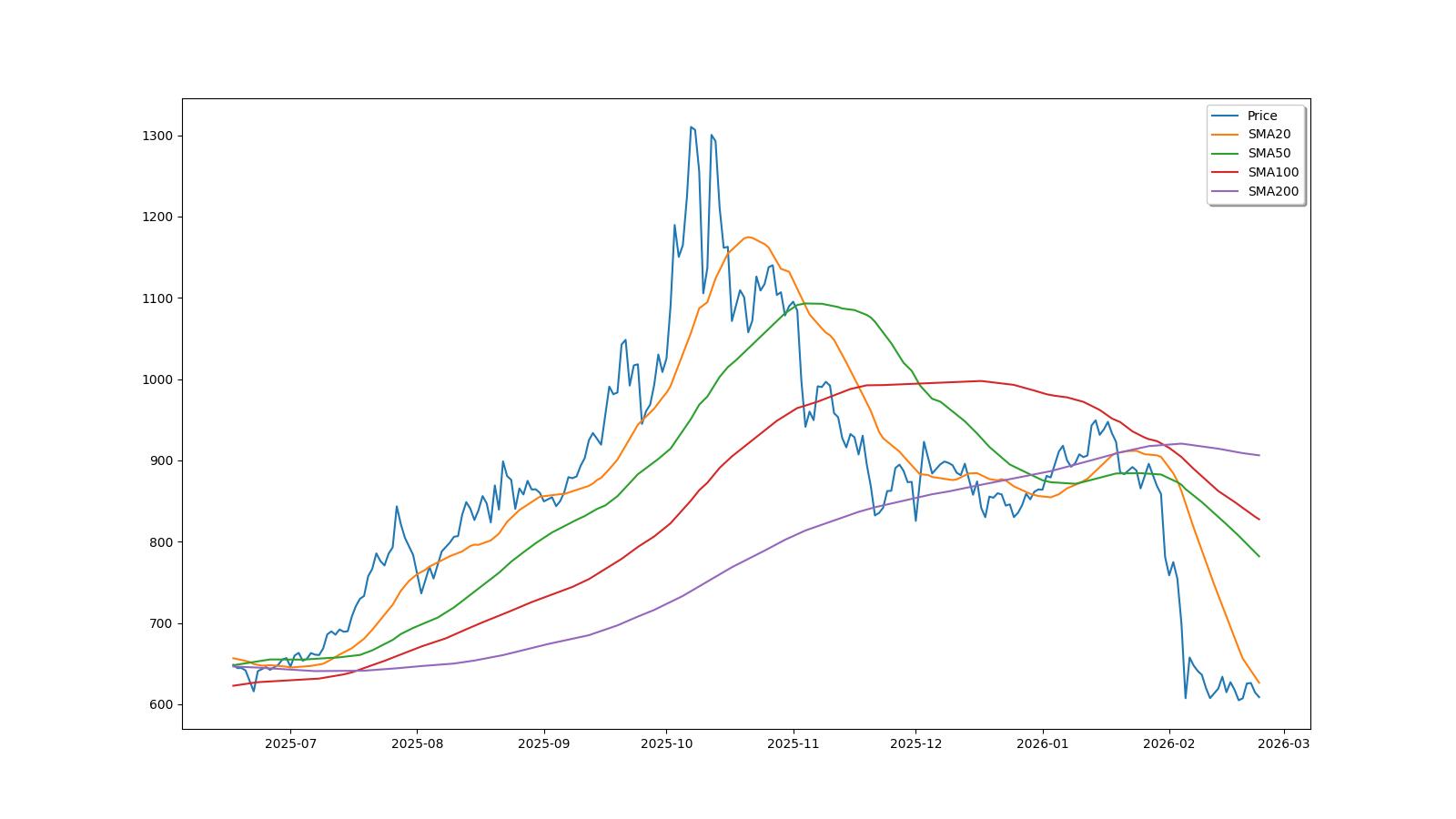 Бинанс Коин Simple Moving Averages