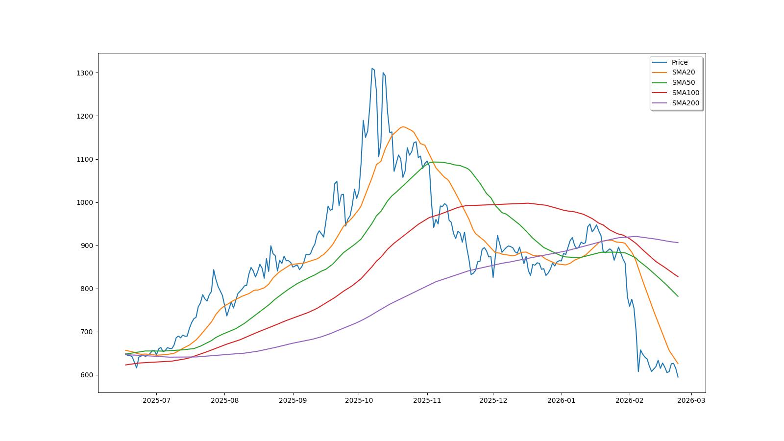 Binance Coin Simple Moving Averages
