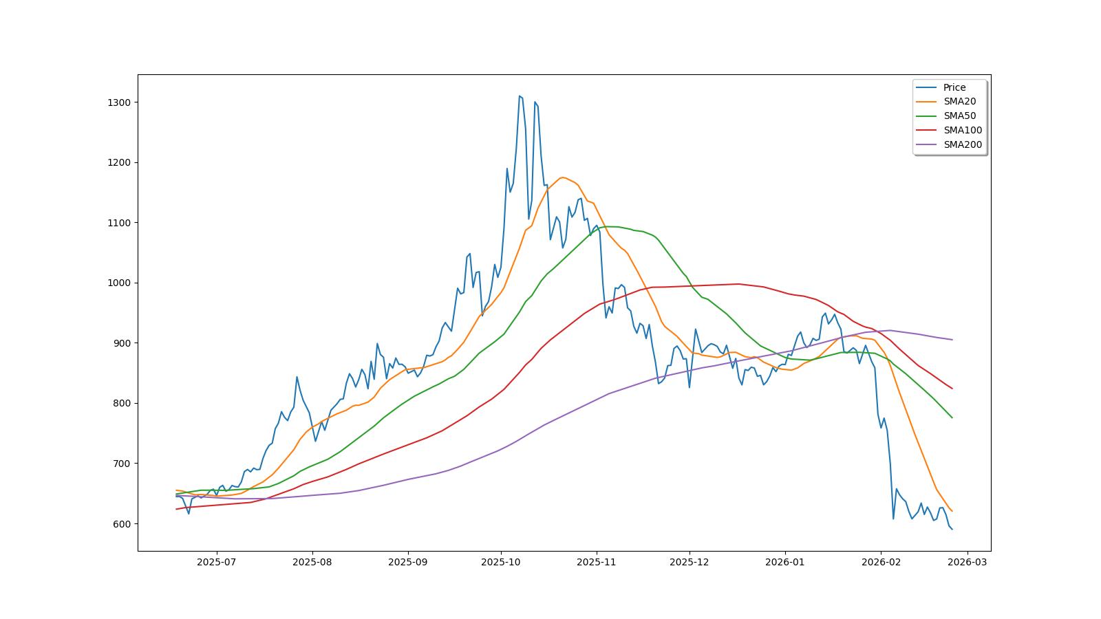 Binance Coin Simple Moving Averages