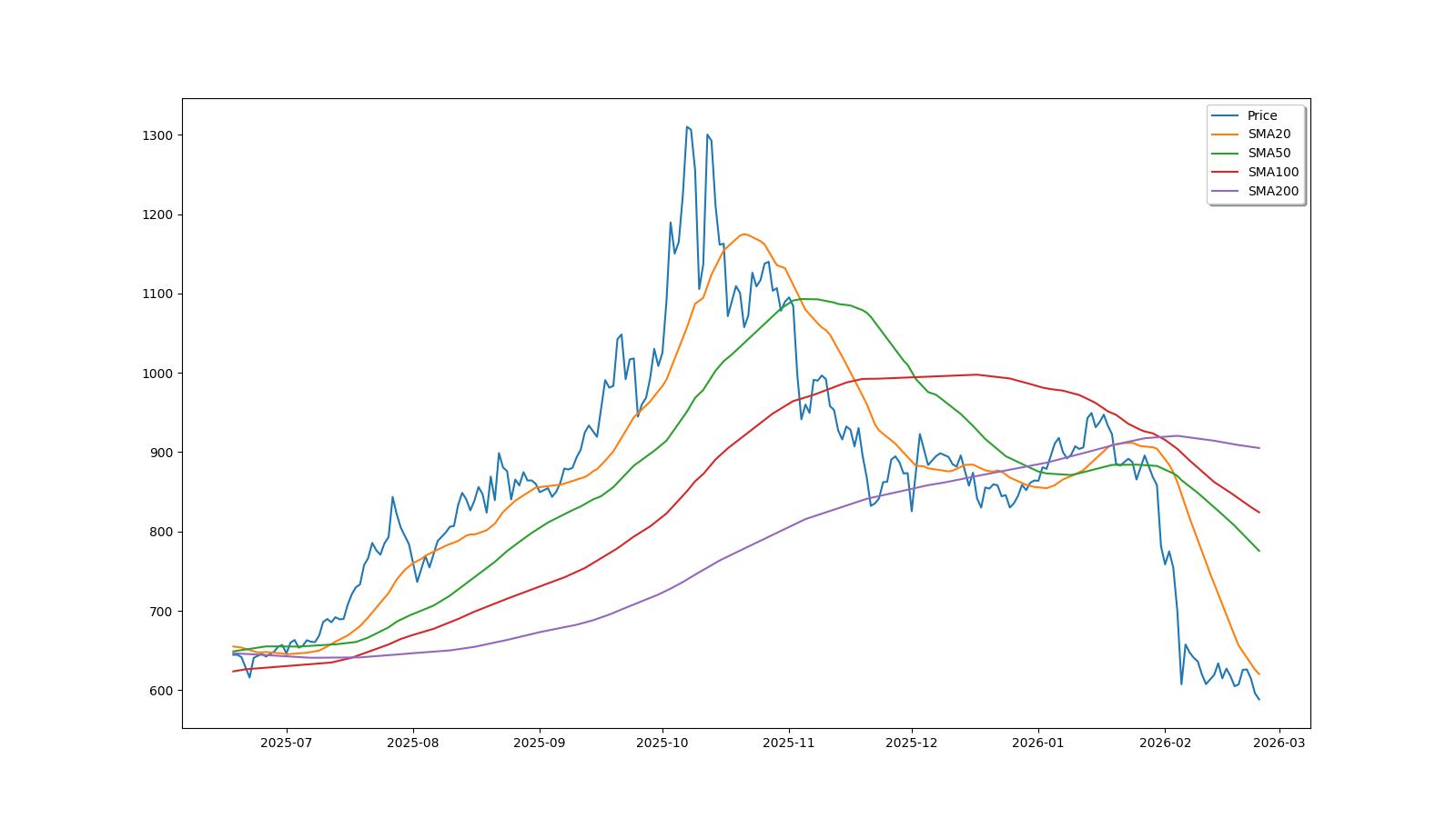 Binance Coin Simple Moving Averages