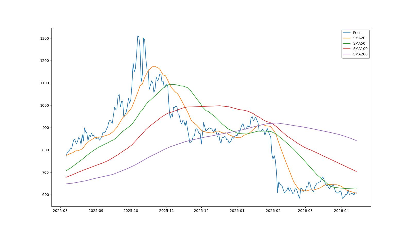 币安币 Simple Moving Averages