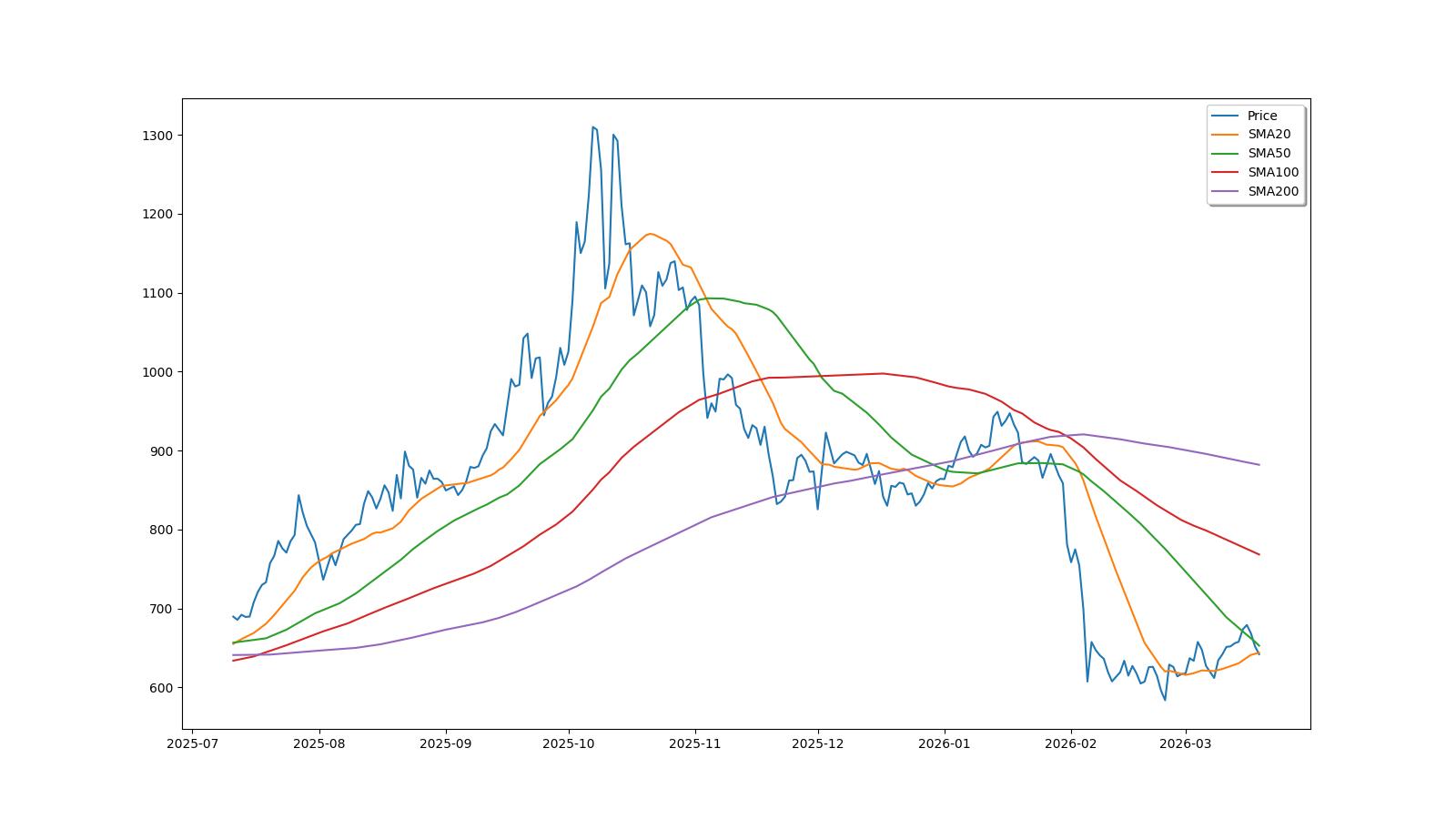 币安币 Simple Moving Averages