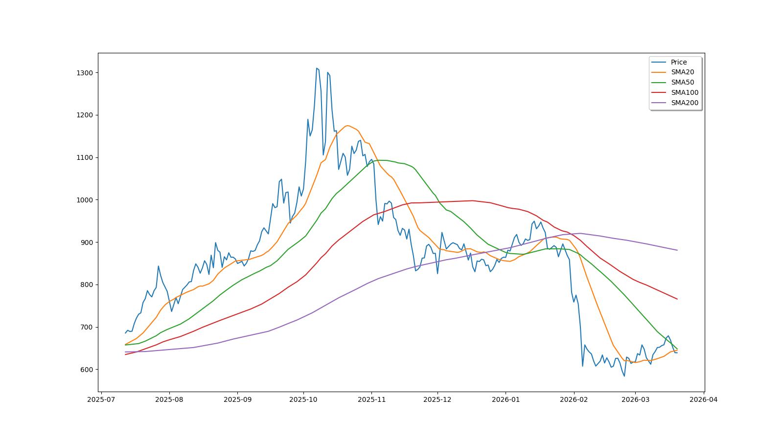 Binance Coin Simple Moving Averages