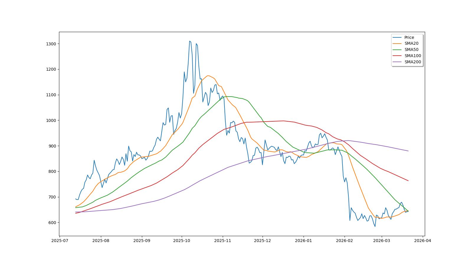 Бинанс Коин Simple Moving Averages