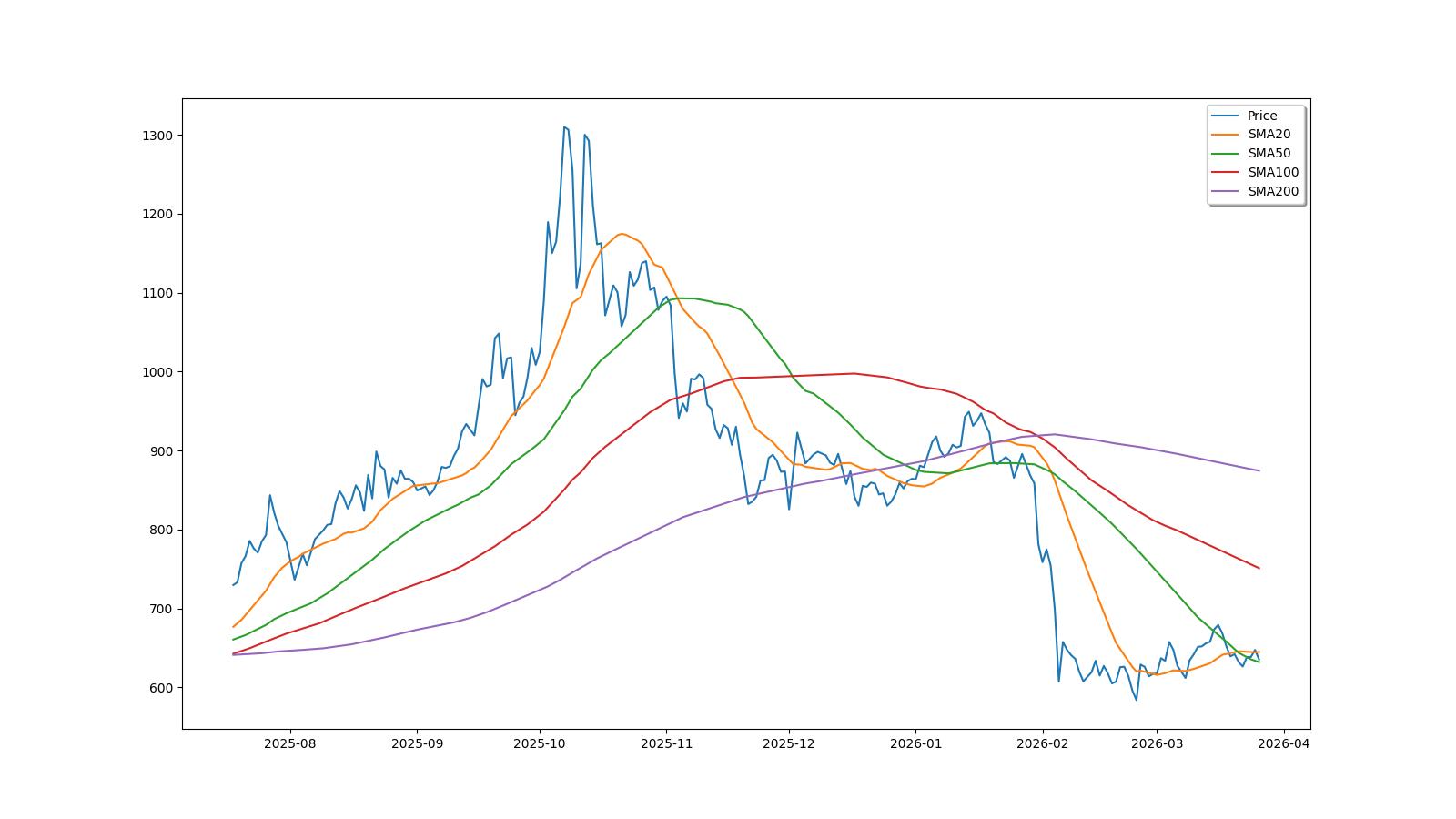 Binance Coin Simple Moving Averages