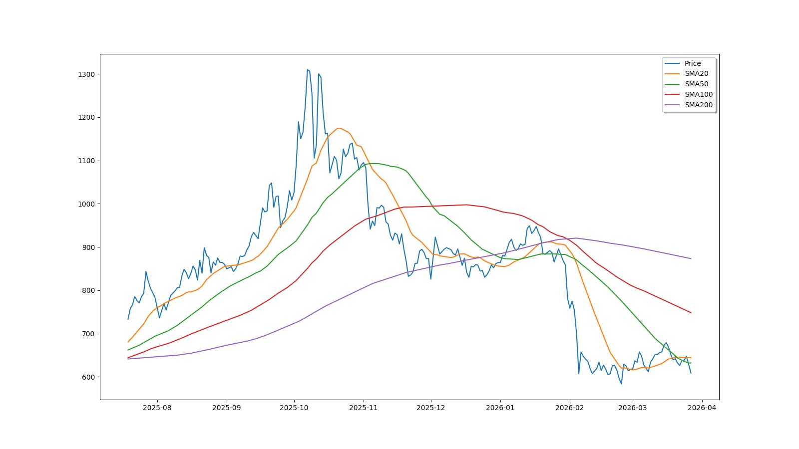 Бинанс Коин Simple Moving Averages