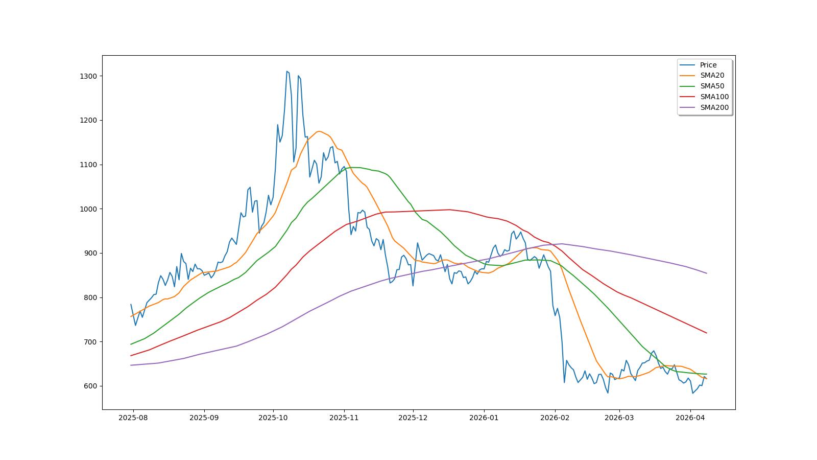 Бинанс Коин Simple Moving Averages