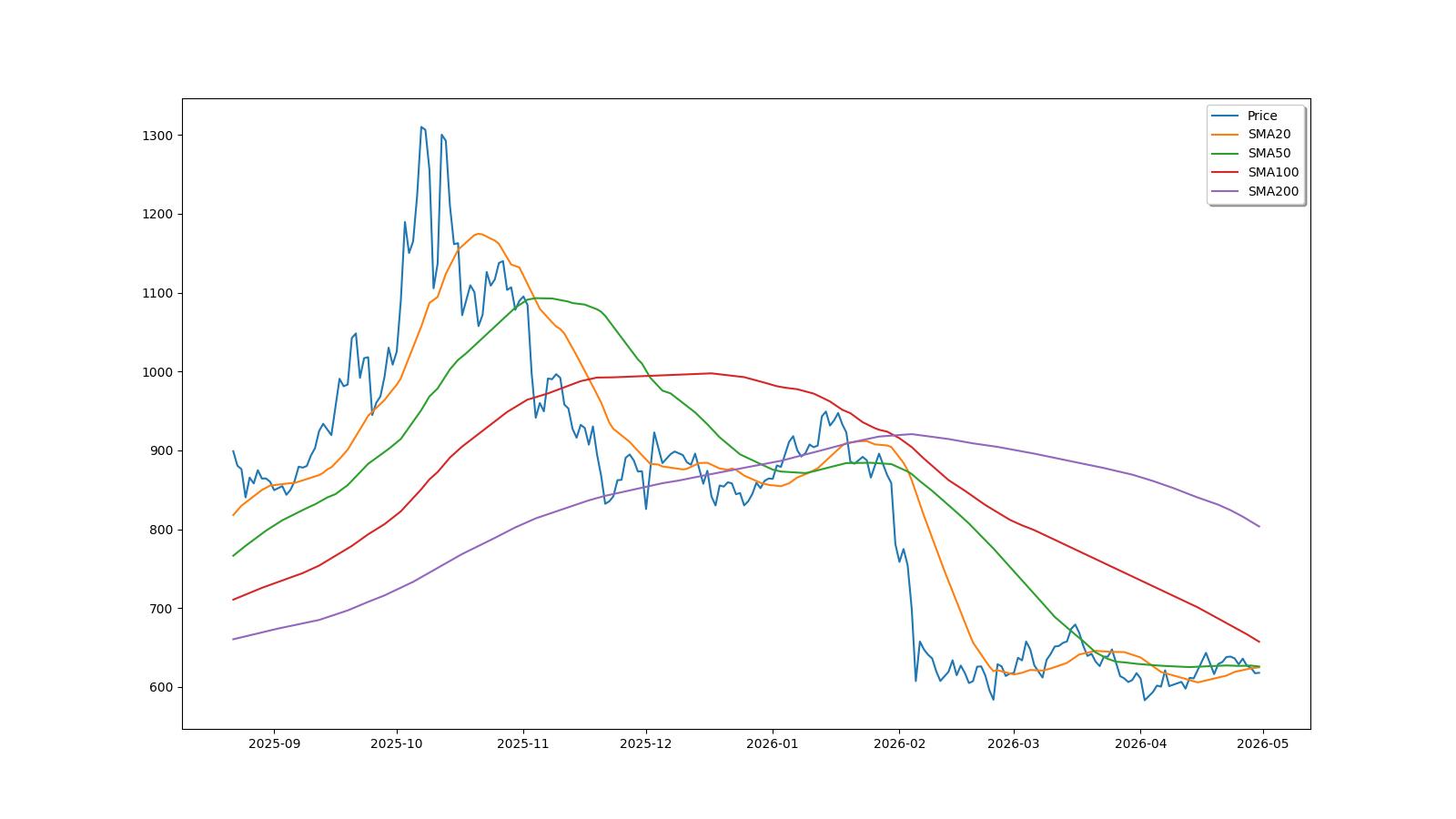 Binance Coin Simple Moving Averages