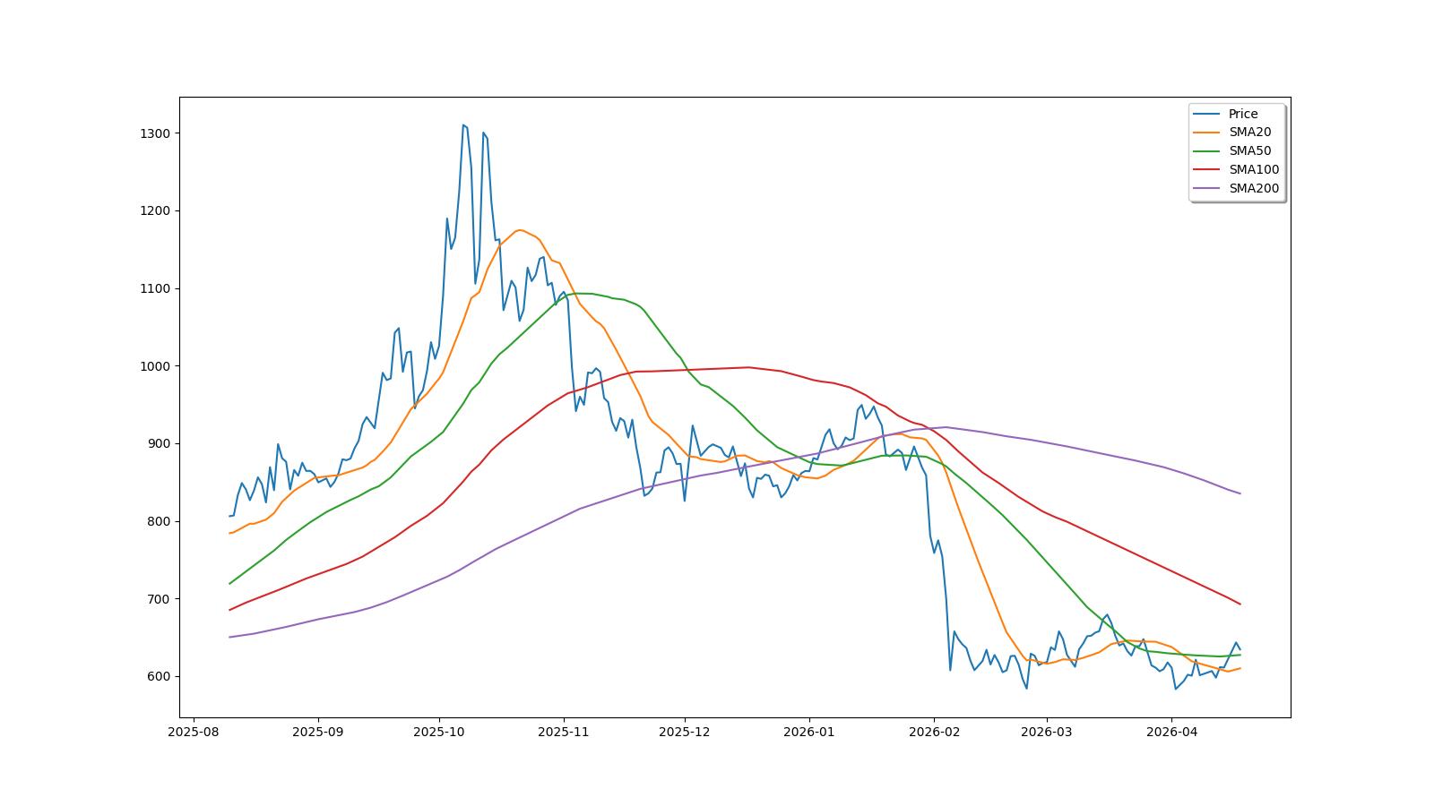 Binance Coin Simple Moving Averages