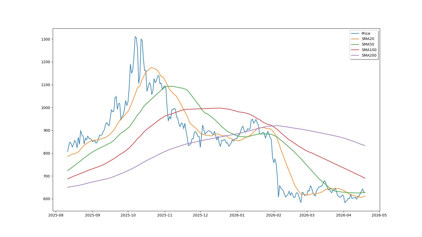Binance Coin Simple Moving Averages