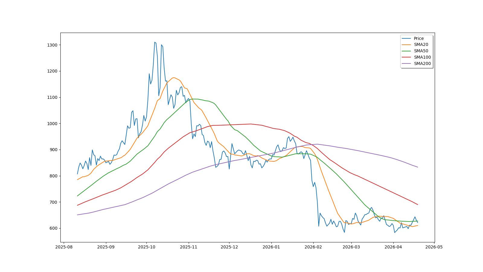 Бинанс Коин Simple Moving Averages