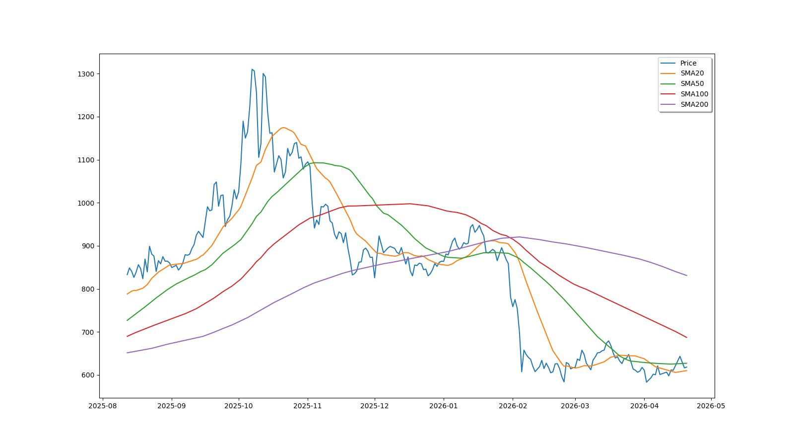 Binance Coin Simple Moving Averages
