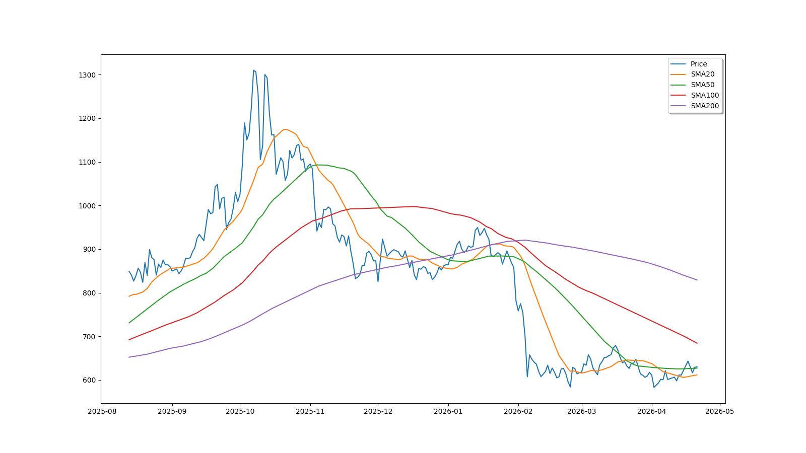 Бинанс Коин Simple Moving Averages