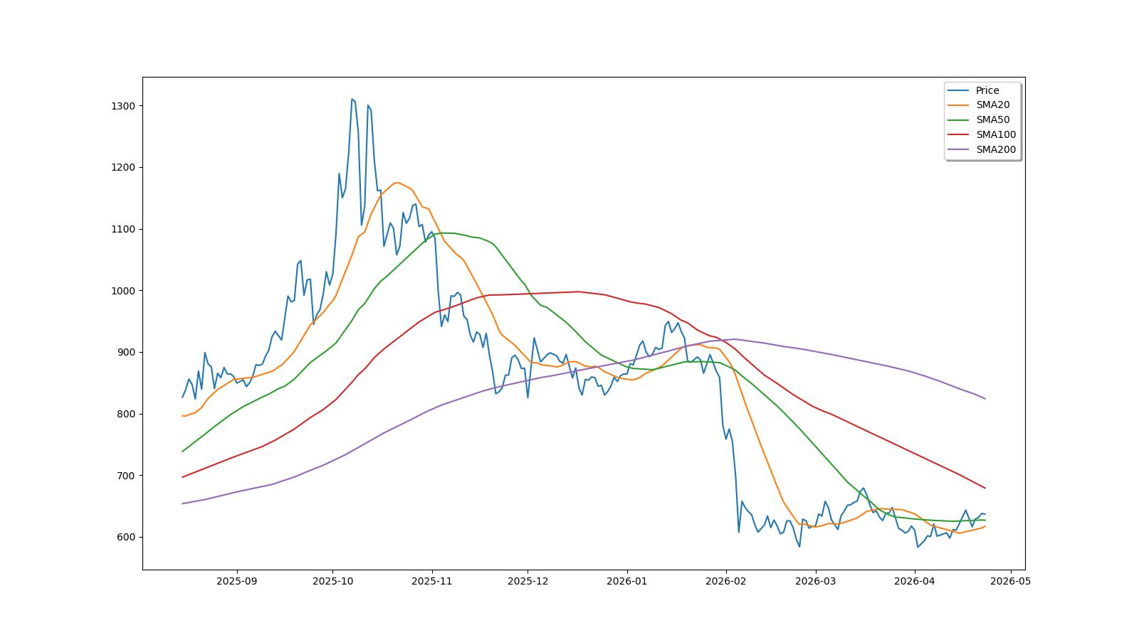 Binance Coin Simple Moving Averages