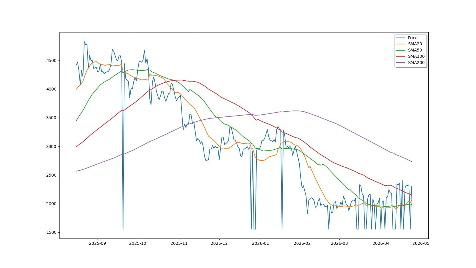 Binance ETH staking Simple Moving Averages