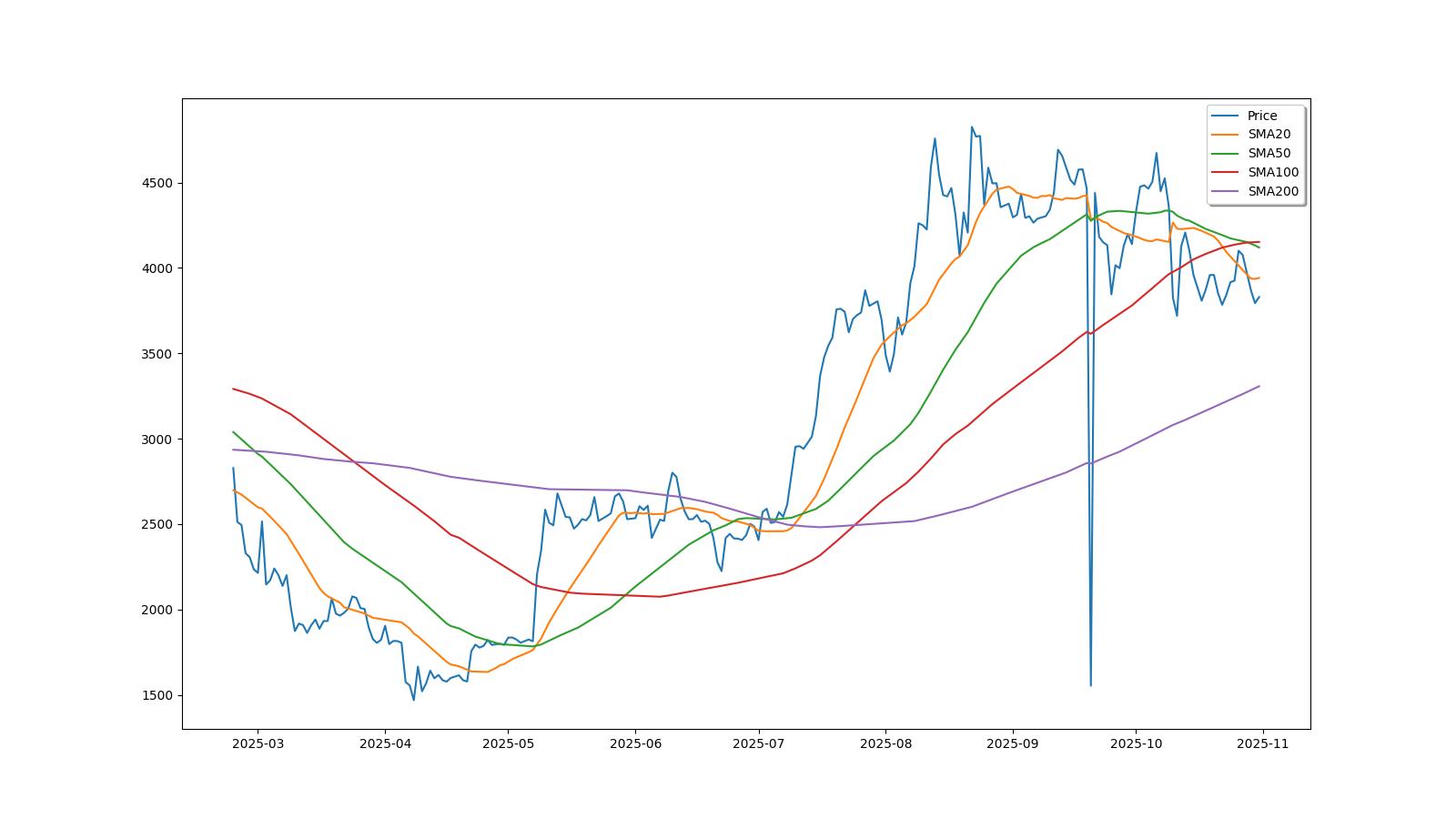 Binance ETH staking Simple Moving Averages